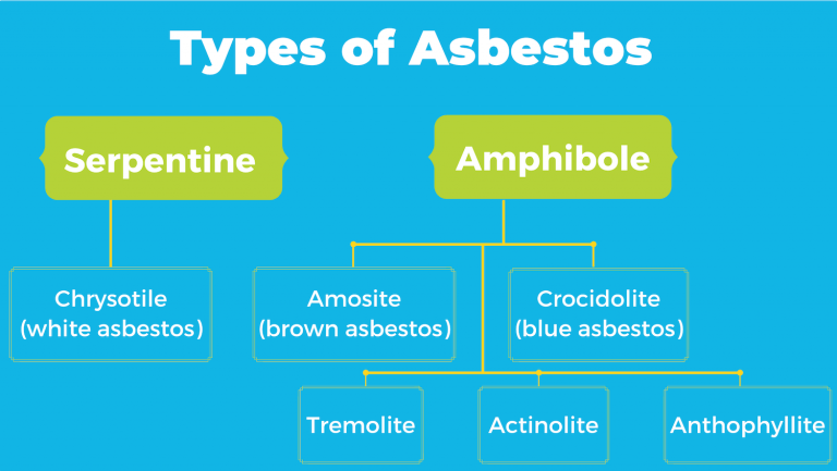 3 Main Types of Asbestos in Australia - GBAR Group